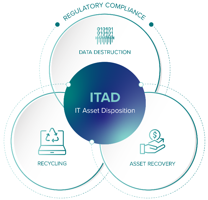 Top ITAD Companies: Highest Rated ITAD Providers According to Gartner Peer Reviews